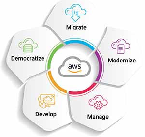 AWS Cloud Services | AWS Partner | Jade Global